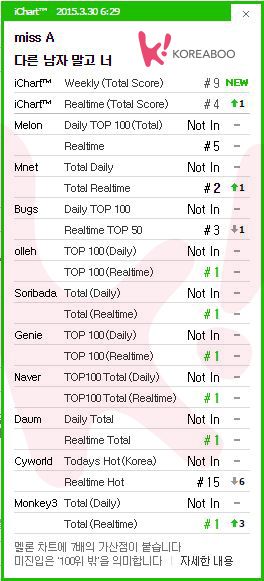 miss A ranks 1st on several music real-time charts with "Only You"