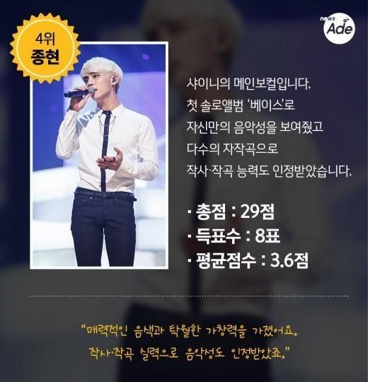 Music industry experts list the Top 10 Best K-Pop Idol Vocalists