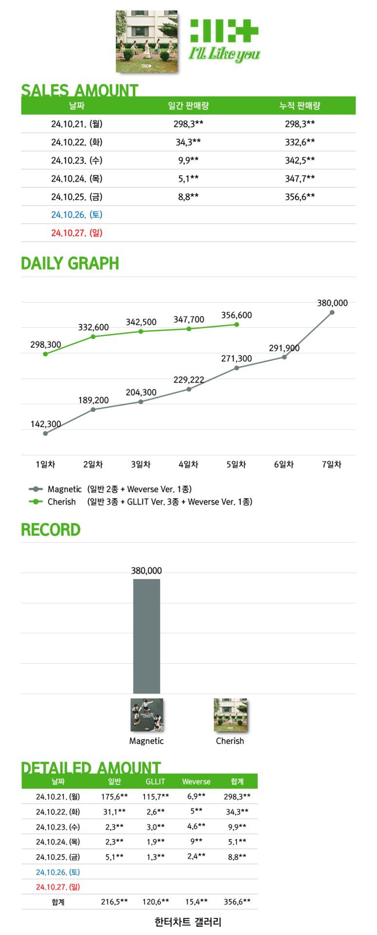 ILLIT's Impressive Album Sales Hit With Backlash Because Of HYBE - Koreaboo
