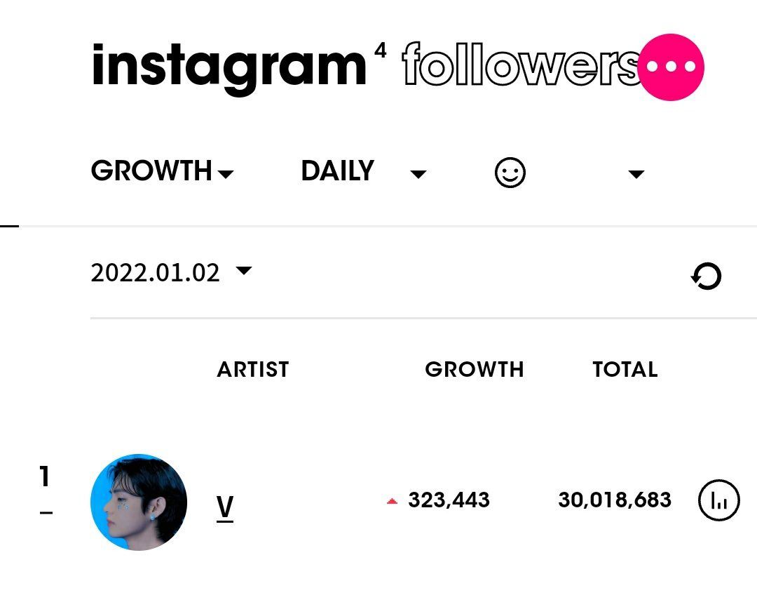 BTS's V Makes History On Instagram As His Follower Count Continues To ...