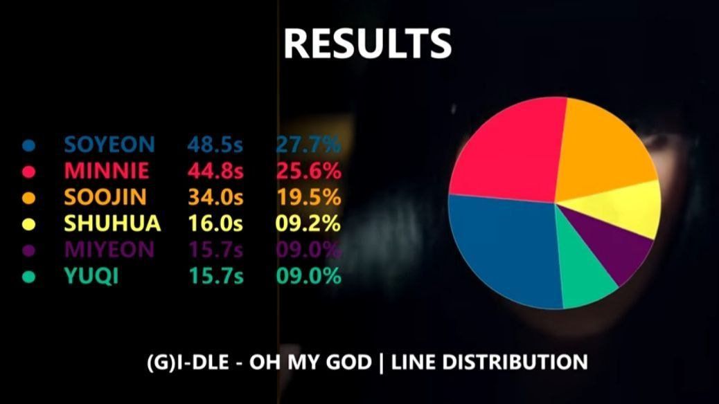 (G)I-DLE's Alleged "Unfair" Line Distribution Comes Under Light - Koreaboo