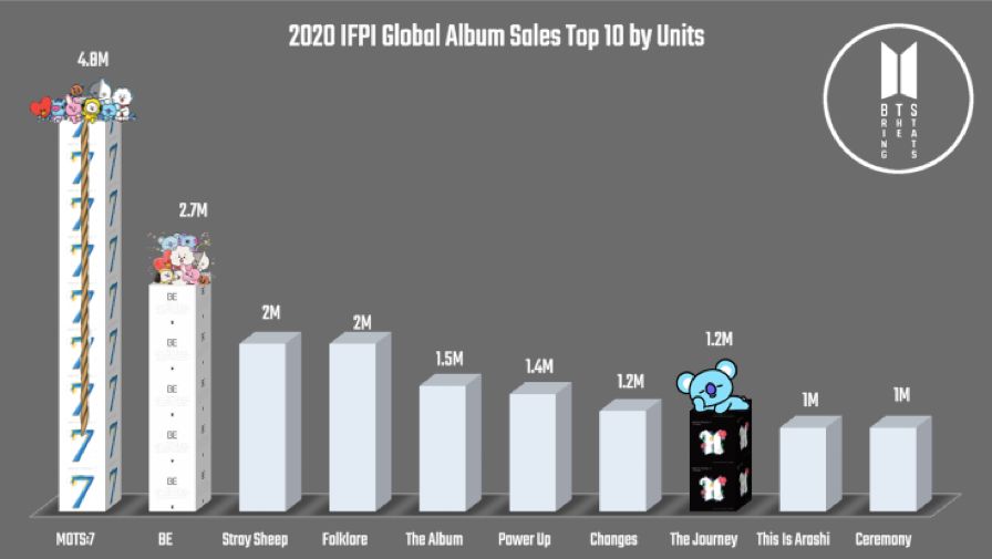 BTS Makes History Topping The IFPI Global Album Sales Chart - Koreaboo