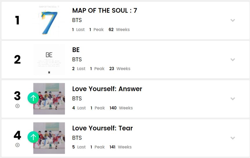 BTS Once Again Make History On The Billboard World Album Chart - Koreaboo
