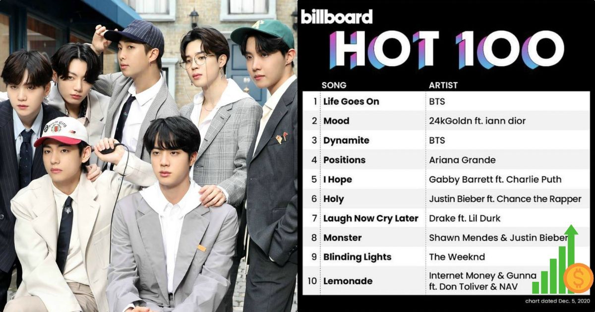 BTS Becomes The First Act In U.S. History To Occupy The Entire Top 6 Of The Digital Song Sales ...