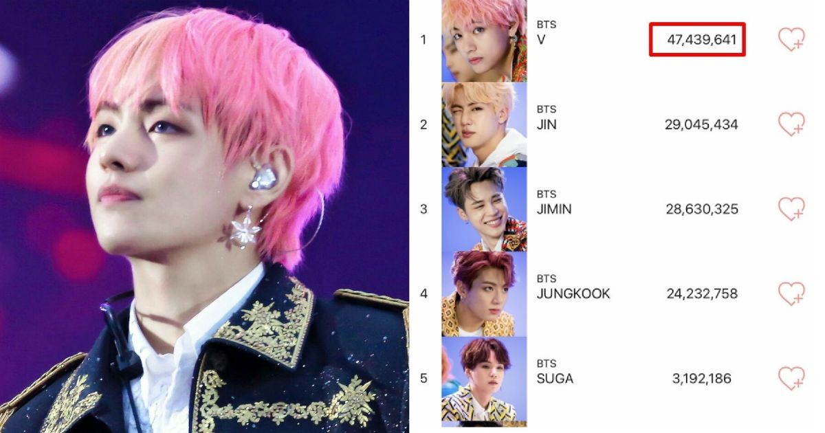 BTS V Ranks No.1 On Global Idol Chart For 7 Consecutive Weeks - Koreaboo
