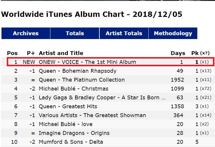SHINee Onew's First Solo Album Ranks No. 1 On 23 iTunes Album Charts ...