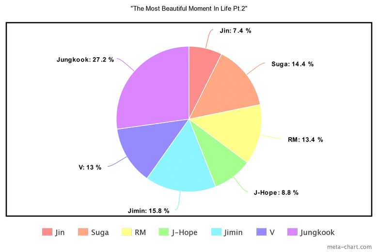 Here Are The Full Line Distributions Of 10 BTS Albums And Just How ...