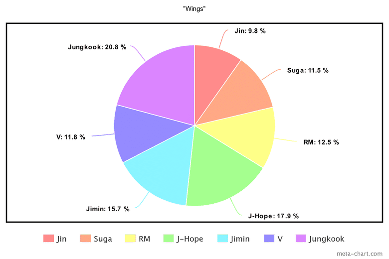 Here Are The Full Line Distributions Of 10 BTS Albums And Just How ...