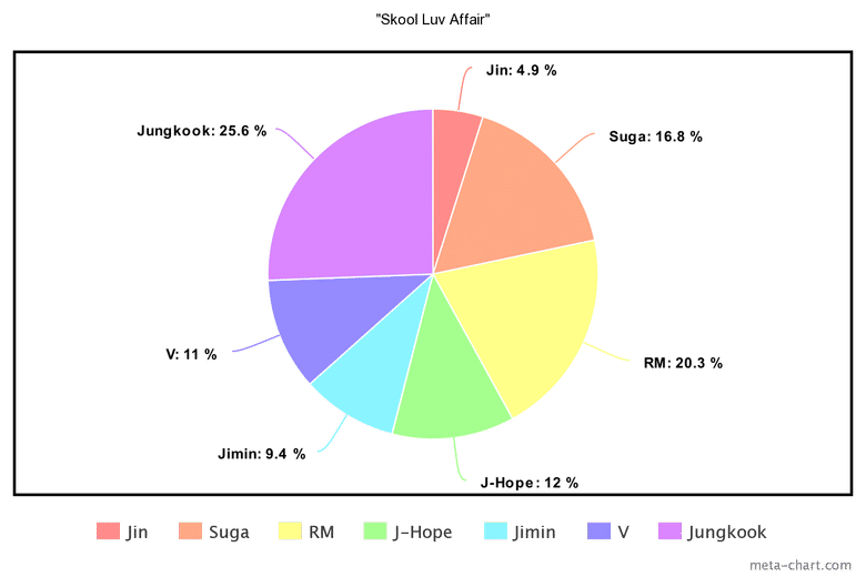 Here Are The Full Line Distributions Of 10 BTS Albums And Just How ...