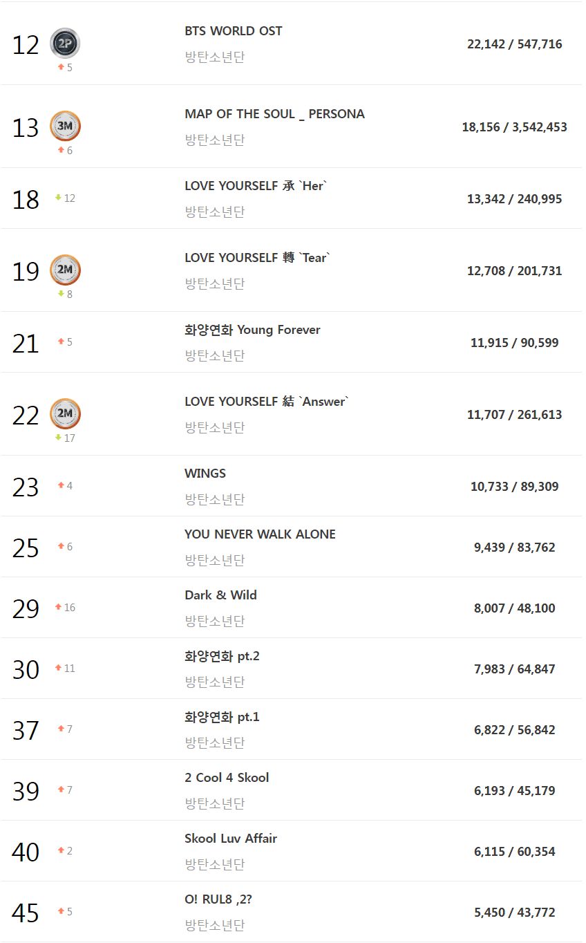 BTS Proves They're Kings Of K-Pop With Old Albums Still Topping Charts ...