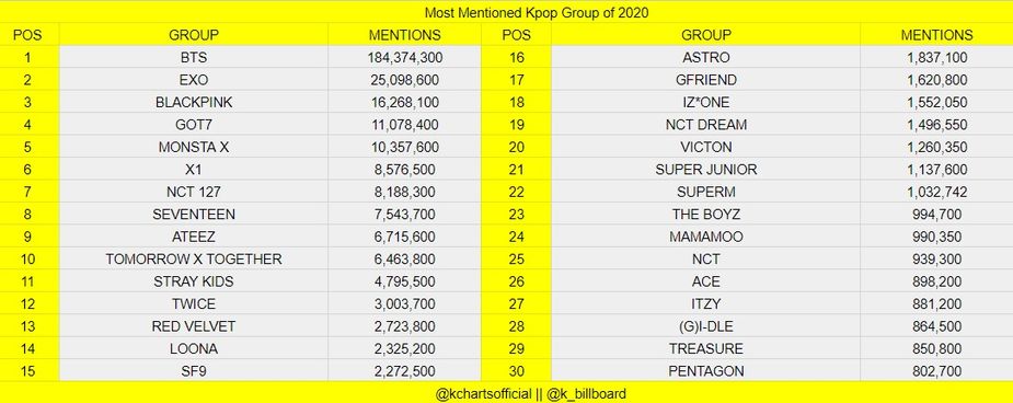 Here Are The Top 10 Most Mentioned K-Pop Groups Of 2020 So Far
