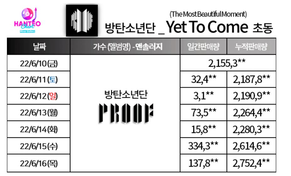 Here Are The Only 3 K-Pop Groups In History To Sell Over 2 Million ...
