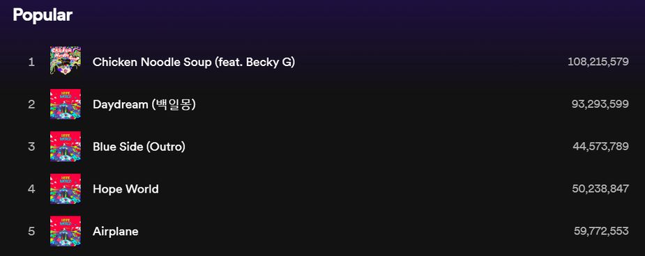 BTS's J-Hope Reigns Supreme On Spotify, Makes History With New Record ...