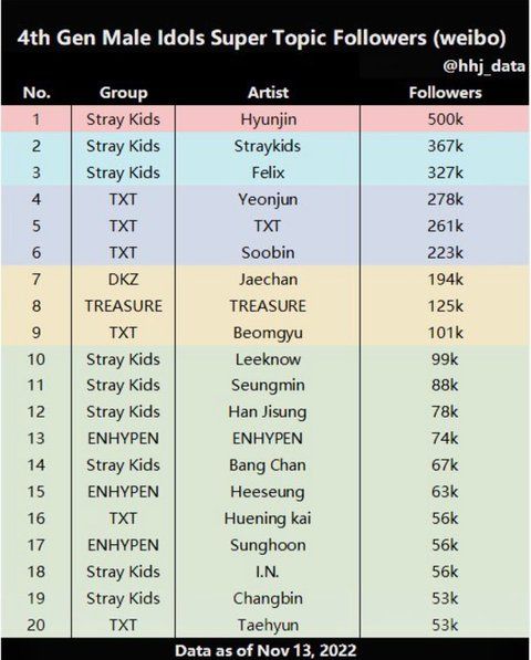 The Top 15 Most Popular 4th Gen Male K-Pop Idols In China Are Quite ...