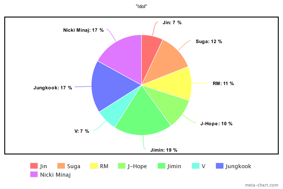 These Are The Line Distributions Of 15 K-Pop Collaborations With ...