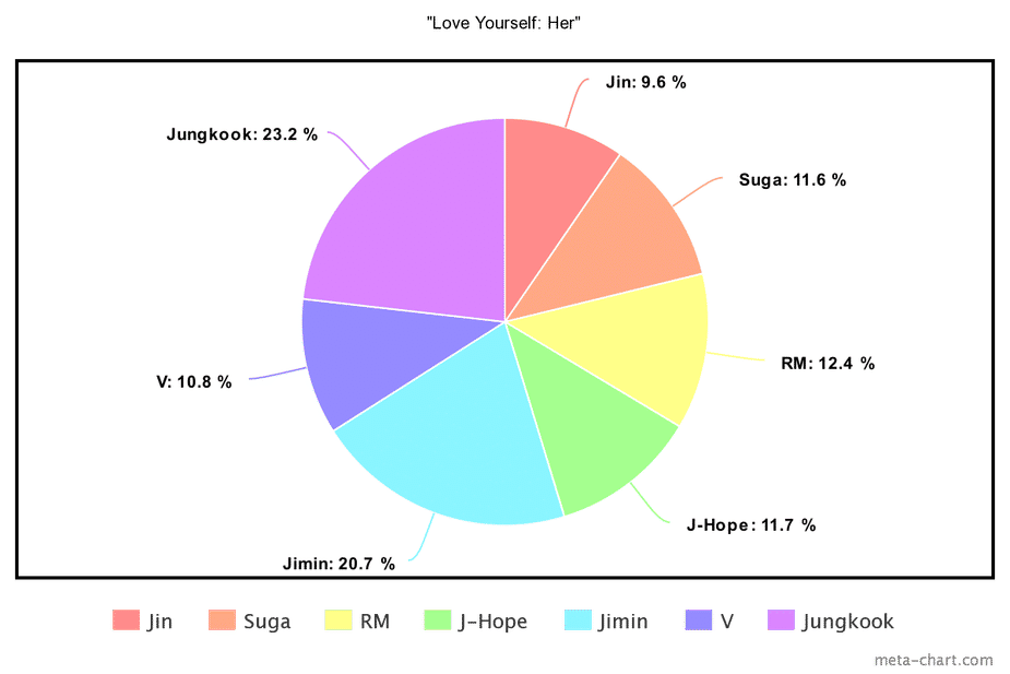 Here Are The Full Line Distributions Of 10 BTS Albums And Just How ...