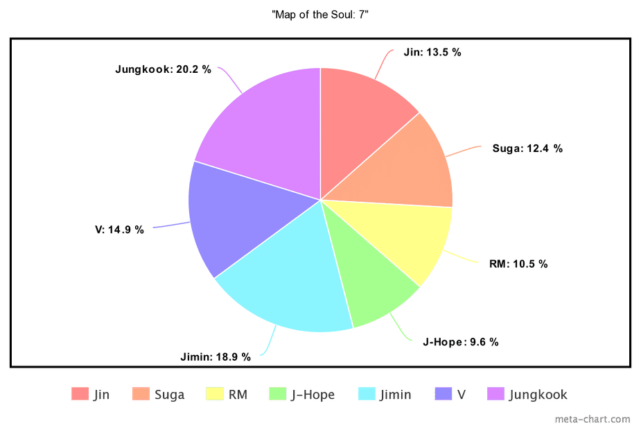 Here Are The Full Line Distributions Of 10 BTS Albums And Just How ...