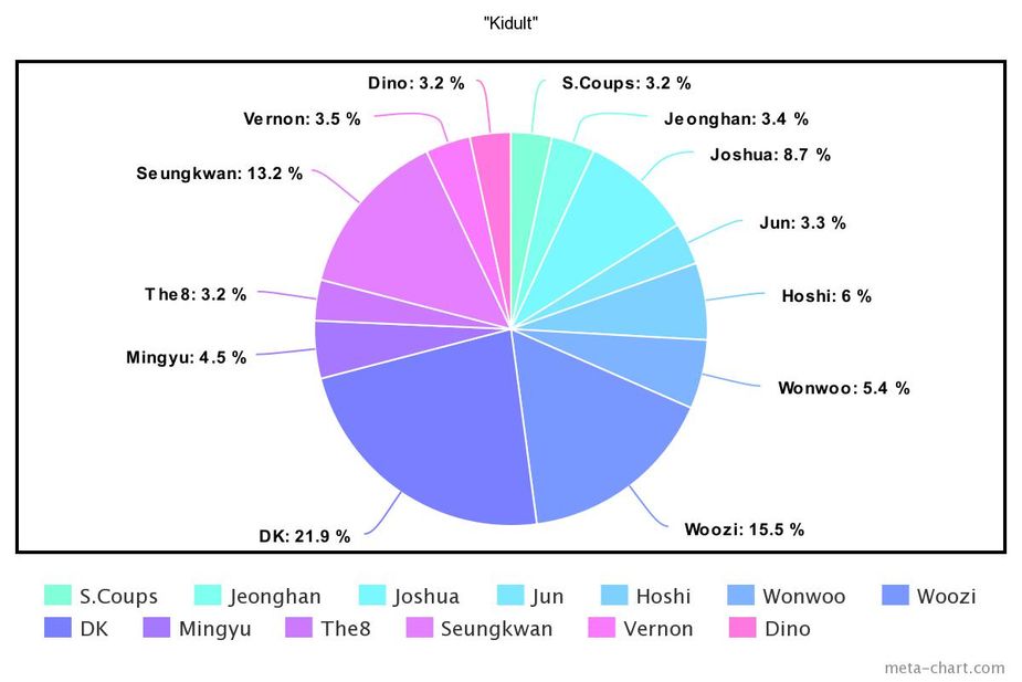 Here Are The (Surprisingly Even) Line Distributions For All 14 Songs ...