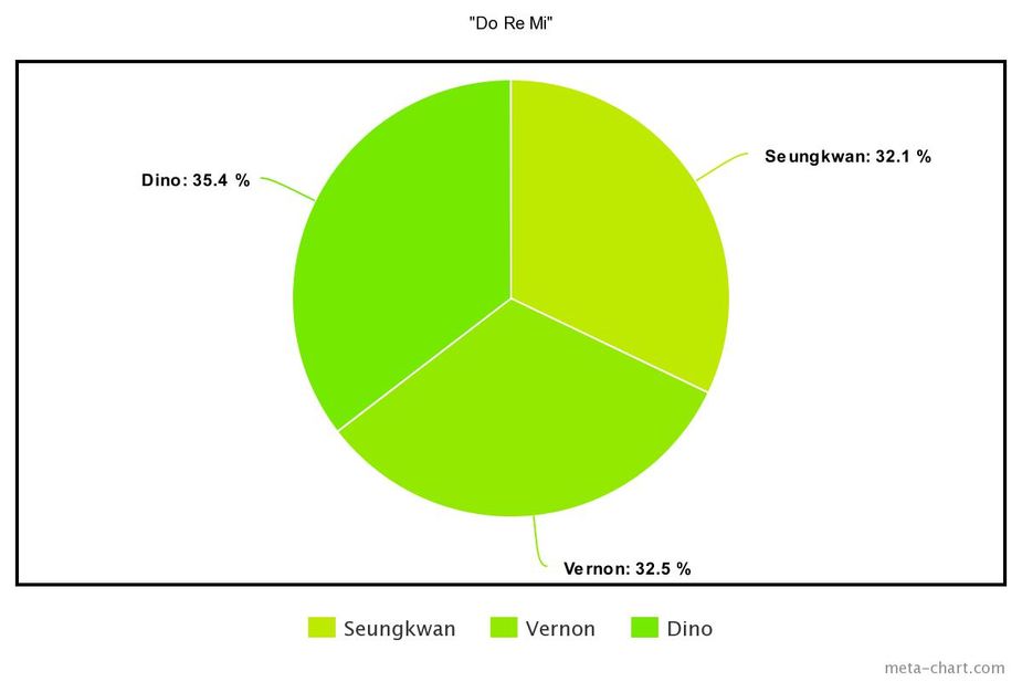 Here Are The (Surprisingly Even) Line Distributions For All 14 Songs ...