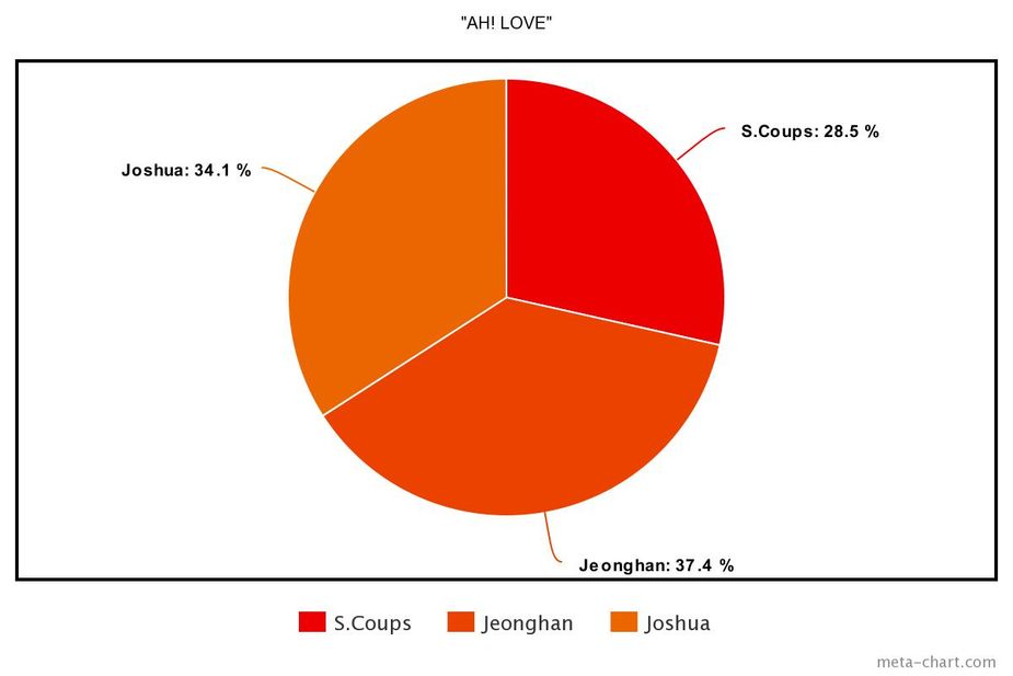 Here Are The (Surprisingly Even) Line Distributions For All 14 Songs ...