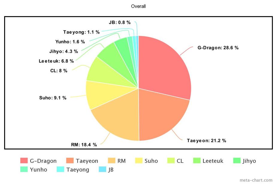 Here's A Comprehensive List Of The 5 Most Popular K-Pop Leaders Each ...