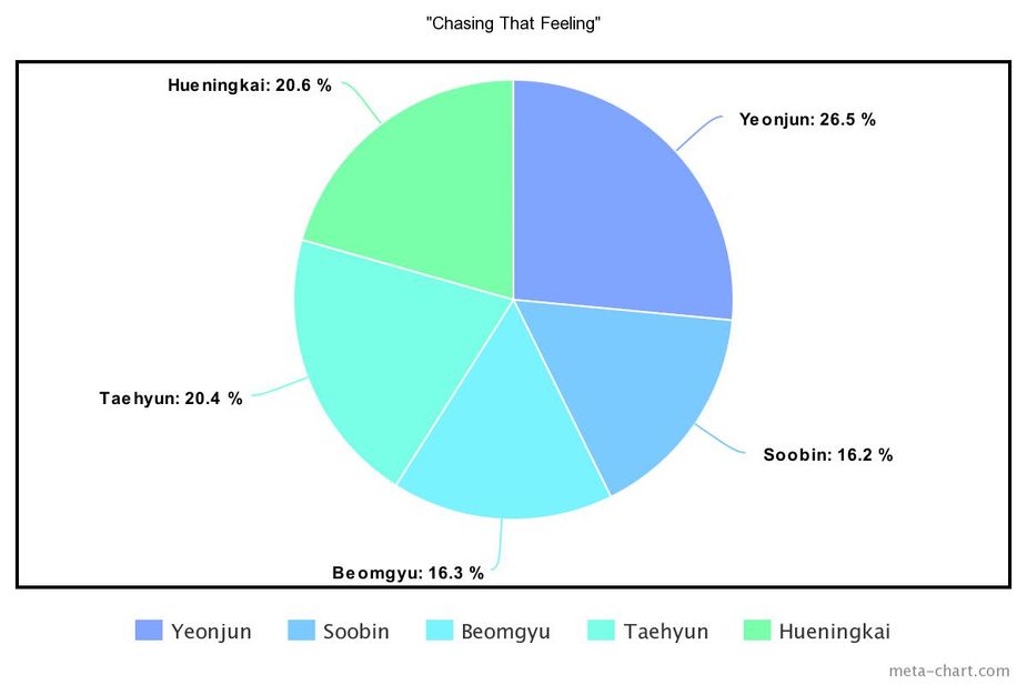 An In-Depth Look At The Line Distributions For Every Song On TXT's "The ...