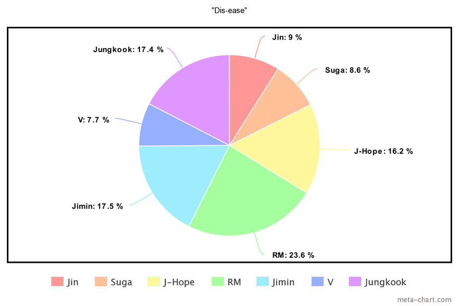 Here Are The Line Distributions Of All 7 Tracks On BTS's "BE" Album ...