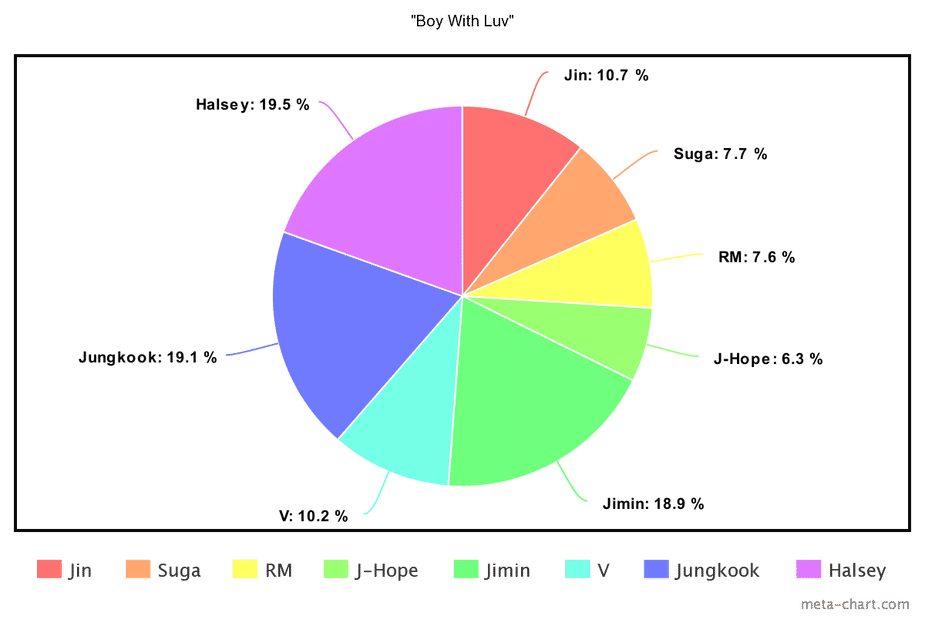 These Are The Line Distributions Of 15 K-Pop Collaborations With ...