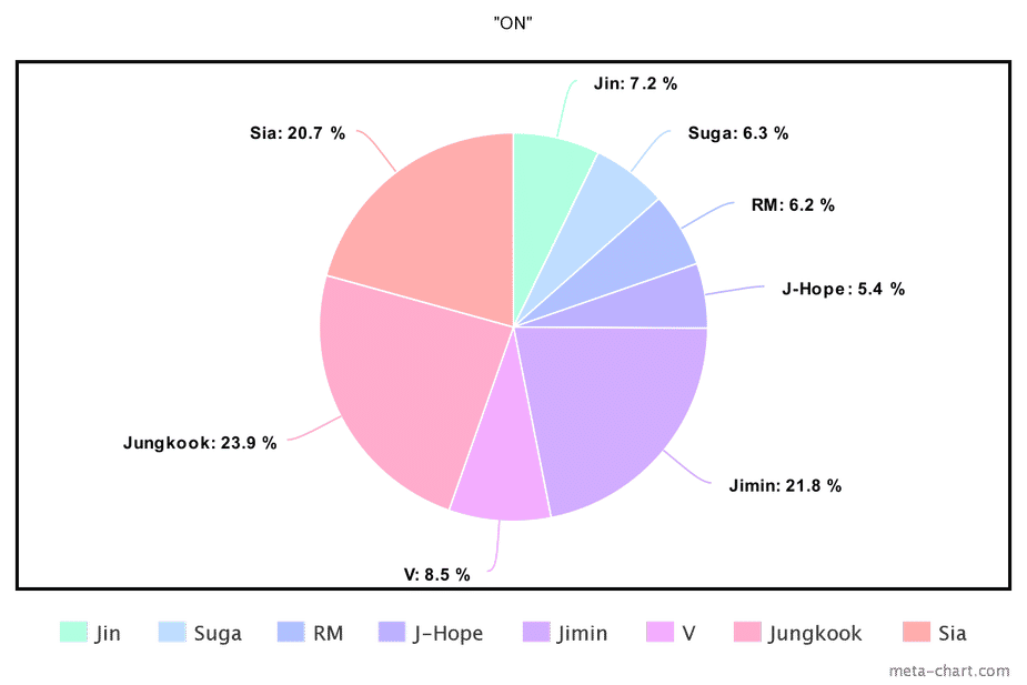 These Are The Line Distributions Of 15 K-Pop Collaborations With ...