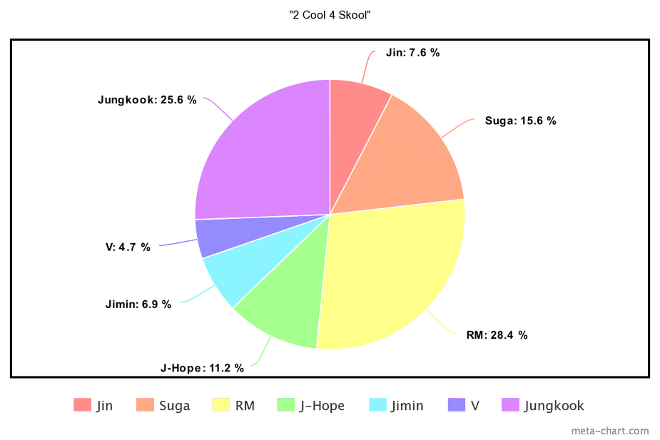 Here Are The Full Line Distributions Of 10 BTS Albums And Just How ...