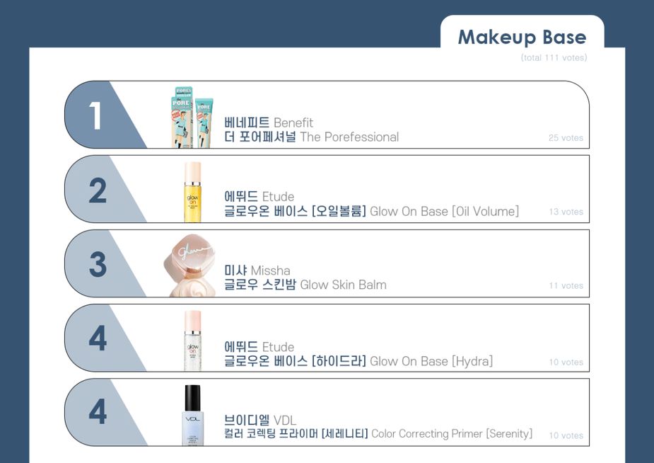 Korean Netizens Vote For The Best Base Makeup Products To Give You ...