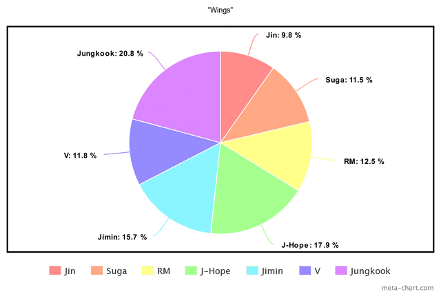 Here Are The Full Line Distributions Of 10 BTS Albums And Just How ...
