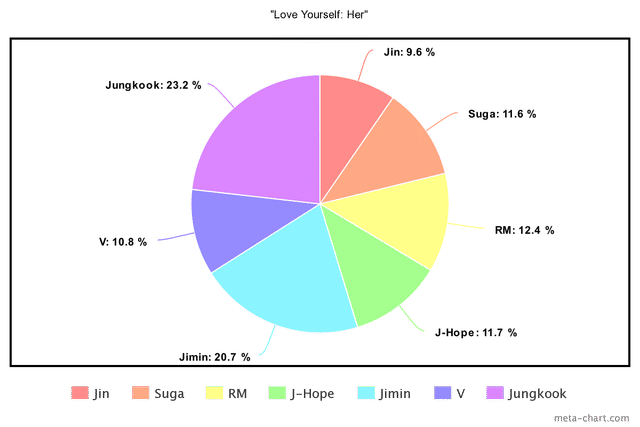 Here Are The Full Line Distributions Of 10 BTS Albums And Just How ...