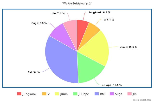 These Are The Line Distributions Of All 23 Of BTS's Main Singles... And ...