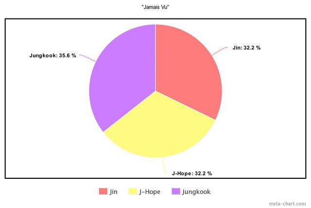 Here's A Look Back At The Line Distributions For All The Songs On BTS's ...