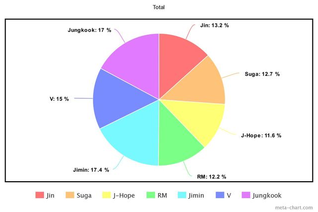 Here's A Look Back At The Line Distributions For All The Songs On BTS's ...