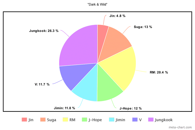 Here Are The Full Line Distributions Of 10 BTS Albums And Just How ...