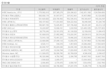 HYBE Labels’ Business Report Shows The Profits Each Label Made In 2023 ...