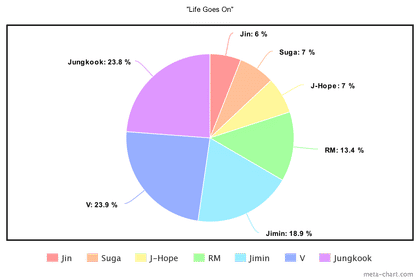Here Are The Line Distributions Of All 7 Tracks On BTS's "BE" Album ...