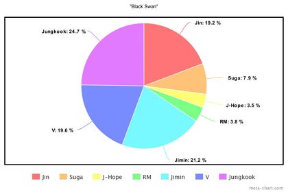 Here's A Look Back At The Line Distributions For All The Songs On BTS's ...