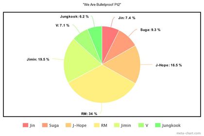 These Are The Line Distributions For All 30 Main BTS Songs With Music ...